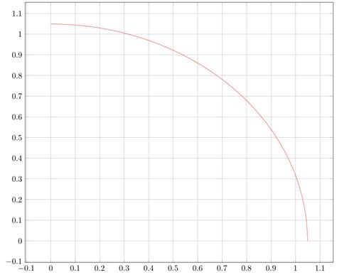 Tikz Pgf Pgfplot Circumference Doesn T Reach X Axis TeX LaTeX