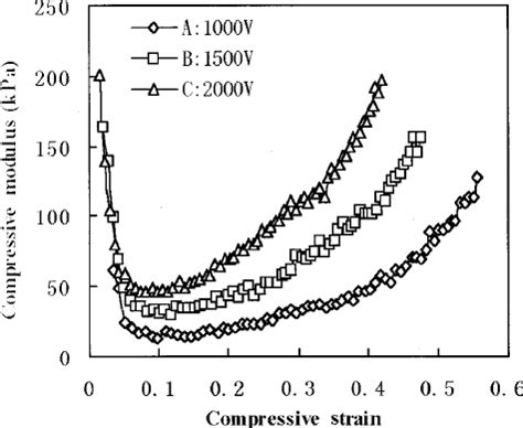 Compressive Modulus Vs Compressive Strain Download Scientific Diagram