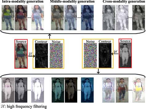 Figure 1 From Unified Conditional Image Generation For Visible Infrared Person Re Identification