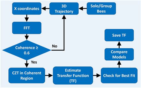 frequency domain system identification flowchart download scientific