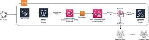 enable compliance and mitigate iot risks with automated incident