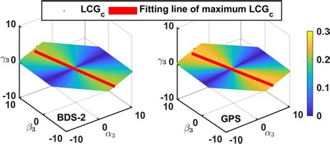 Solution Of The Constrained Optimal Pgf Combination In Meters