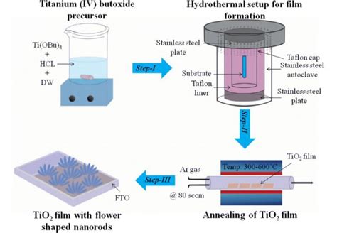 Titanium Dioxide Manufacturing Process Icc