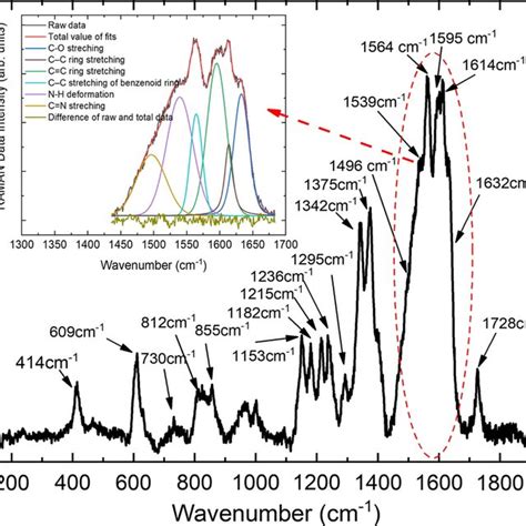 The Ftir Spectra Of Pani Dox Pani Ac And Pani Ac Dox Samples