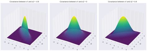 Visualisation De La Distribution Gaussienne Bivariée En Python Stacklima