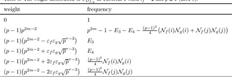 Table 3 From Linear Codes Constructed From Two Weakly Regular Plateaued