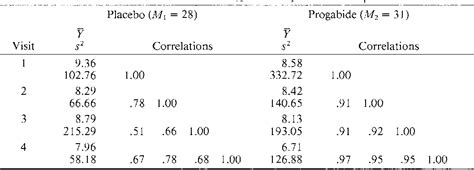 Table 3 From Some Covariance Models For Longitudinal Count Data With Overdispersion Semantic