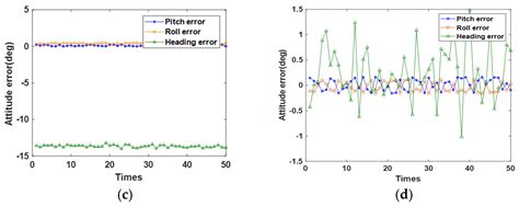 sensors free full text self alignment mems imu method based on the