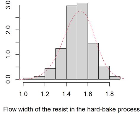 The Histogram Of The Flow Width Data In Example 1 Download