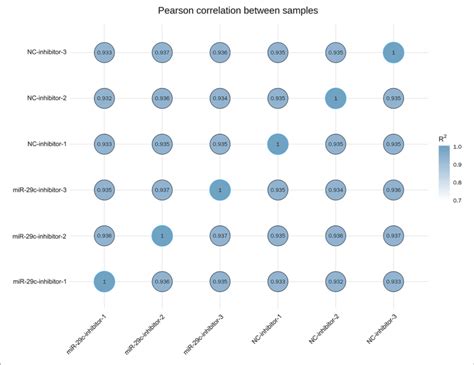 Heat Map Of The Correlation Coefficient Between Samples Download Scientific Diagram