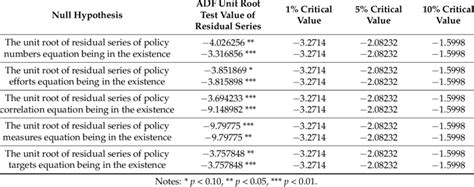 The Unit Root Test Results Of Residual Series Download Scientific