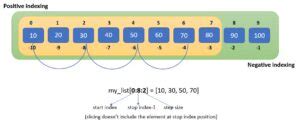 Understanding Indexing And Slicing In Python Python Simplified