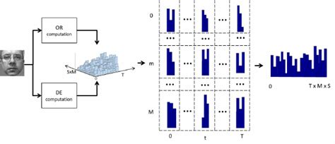 Wld Histogram Construction Process The Algorithm Compute The De And Or