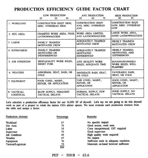 Table 2 1 Production Efficiency Guide Factor Chart