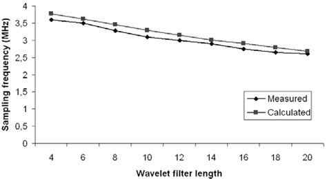 Maximum Sampling Frequency Versus Wavelet Filter Length Download