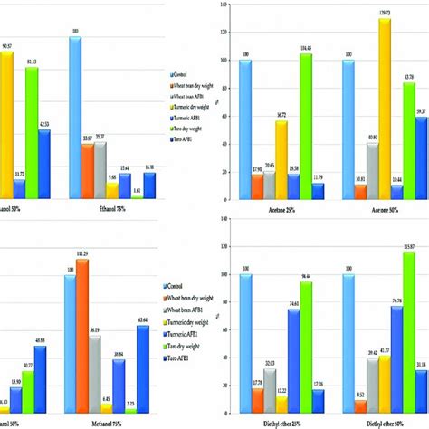 Effect Of Plant Extracts On A Flavus Mat Dry Weight Mass Ratio And