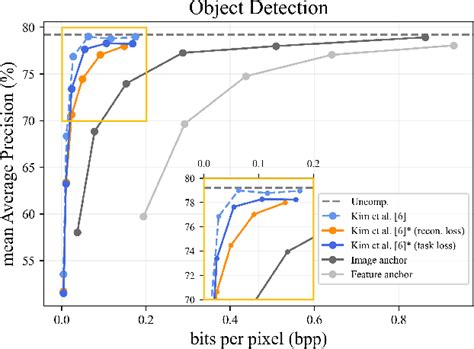 Figure 8 From End To End Learnable Multi Scale Feature Compression For Vcm Semantic Scholar