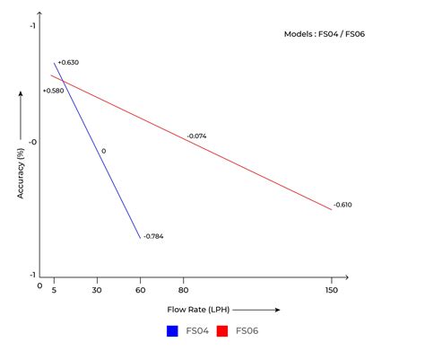 Flow Measuring Instruments Oval Gear Flow Meter Fluido
