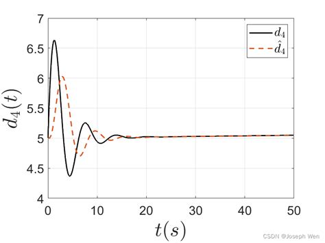 含匹配扰动的多智能体领航跟随一致性matlab仿真领航者跟随者matlab Csdn博客