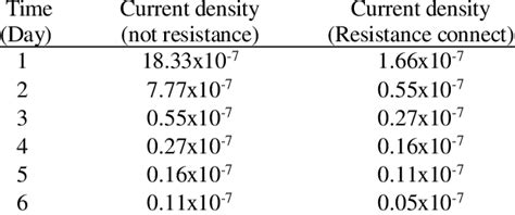 In This Study Current Density Download Table