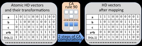 Mapping The First Part Of The Memory With Two Steps Of Cellular Download Scientific Diagram