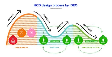 Human Centered Design And Digital Age Hcd Or Design Thinking A