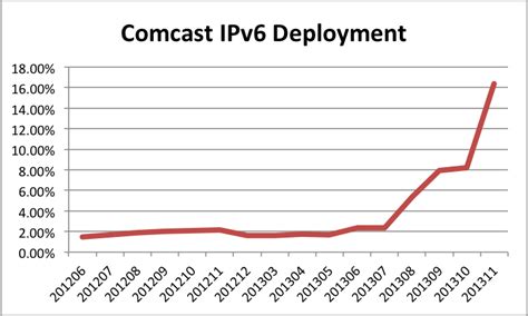 How To Get Static IPv6 Addresses From Comcast Comcast Business Support Community