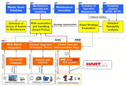 Computerized Maintenance Management System By PRM And SAP Schedules Field Instrumentation
