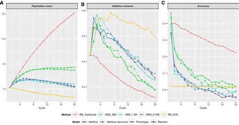 simulation of 20 breeding cycles via phenotypic recurrent selection—prs