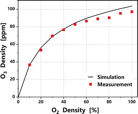Comparison Between The Simulated And Measured Ozone Densities In The