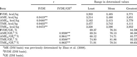 Pearson Correlation Coefficients R Between Me 1 And In Vitro