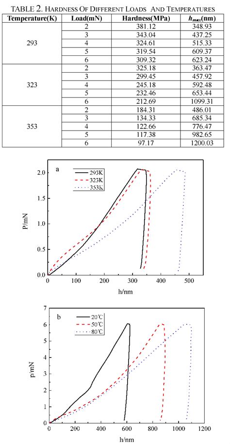Table 2 From The Indentation Size Effect In Snagcu Lead Free Bga Solder Joints At Elevated