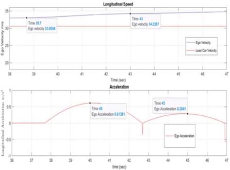 Figure 10 From A Simulation Based Analysis For A Transverse Guidance