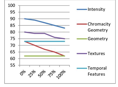 A Graph Showing The Shadow Detection Performance Based On The Features Download Scientific