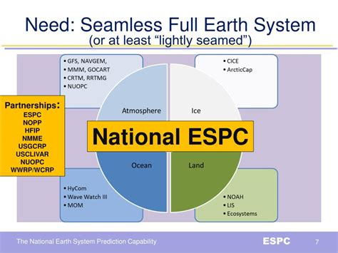 Ppt The National Earth System Prediction Capability National Espc Project Powerpoint