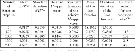 Deep Learning Based Numerical Methods For High Dimensional Parabolic Partial Differential