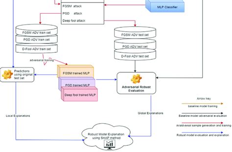 proposed framework for adversarial robust and explainable dl based nids