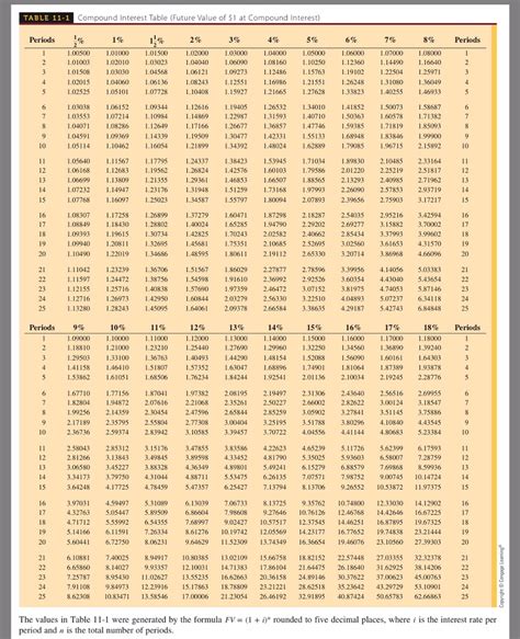 Solved Table 11 1 Compound Interest Table Future Value Of