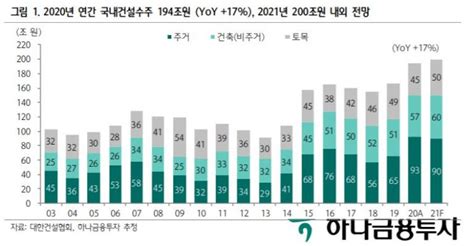 주택공급 확대정책 수혜주…건설·건자재株 활짝 웃나 아시아경제