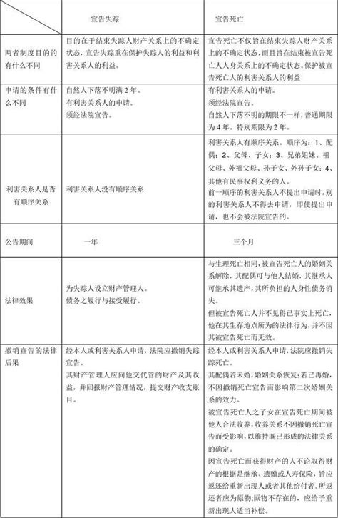 宣告失踪与宣告死亡的区别与联系 word文档在线阅读与下载 无忧文档