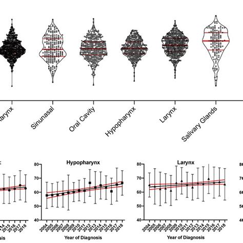 Grouped Scatter Plots And Linear Regression Of Age And Year Of