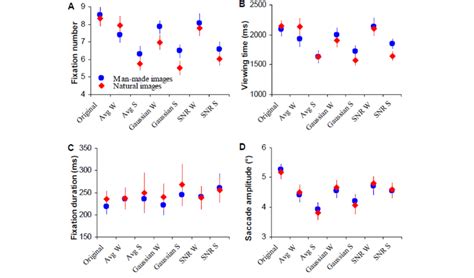Number Of Fixations A Viewing Time B Fixation Duration C And Download Scientific