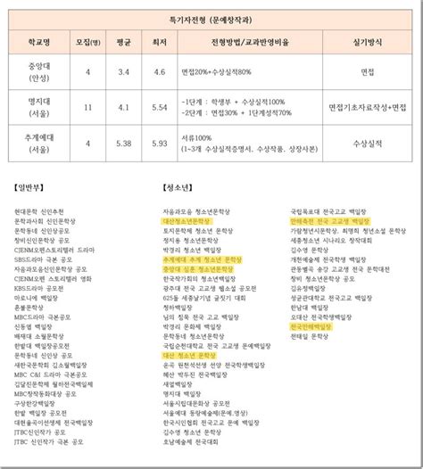 추계예대 문창과 입시 수시·정시 합격후기 추계예술대학교 특기자전형 네이버 블로그