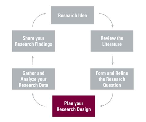 Plan Your Research Design TRAction A Toolkit For Research In Action