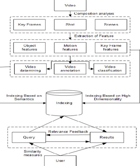 Figure 2 From Feature Extraction From Video Data For Indexing And Retrieval Semantic Scholar