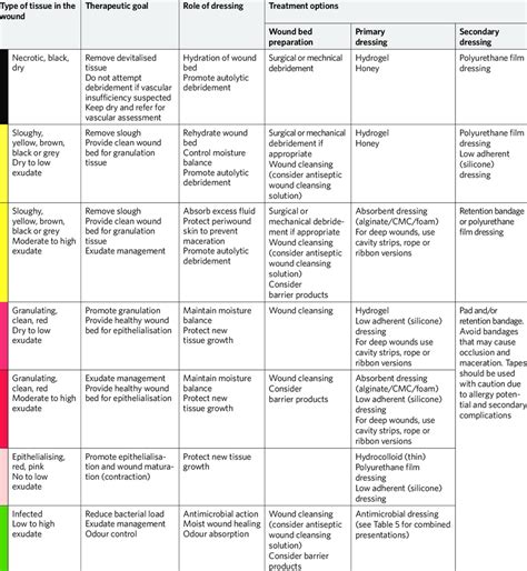 Wound Management Dressing Guide Download Table