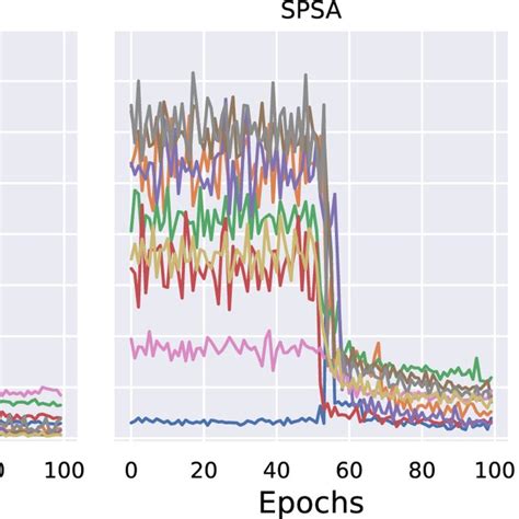 Noisy Experiments Performed On Ibm Qasm Simulator By Importing Ibm