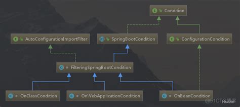 【spring Boot 源码学习】深入 Filteringspringbootconditionhuazie的小屋的技术博客51cto博客