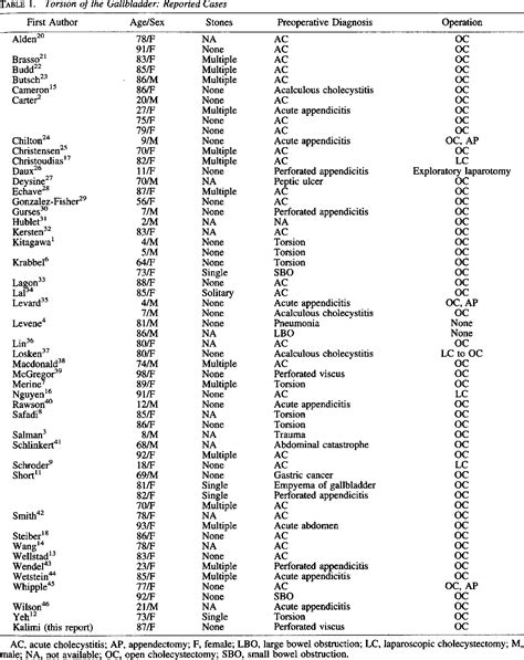 Table 1 From Acute Necrotizing Torsion Of The Gallbladder Semantic