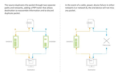 Prp Redundant Nanosecond Accurate Synchronization Atop